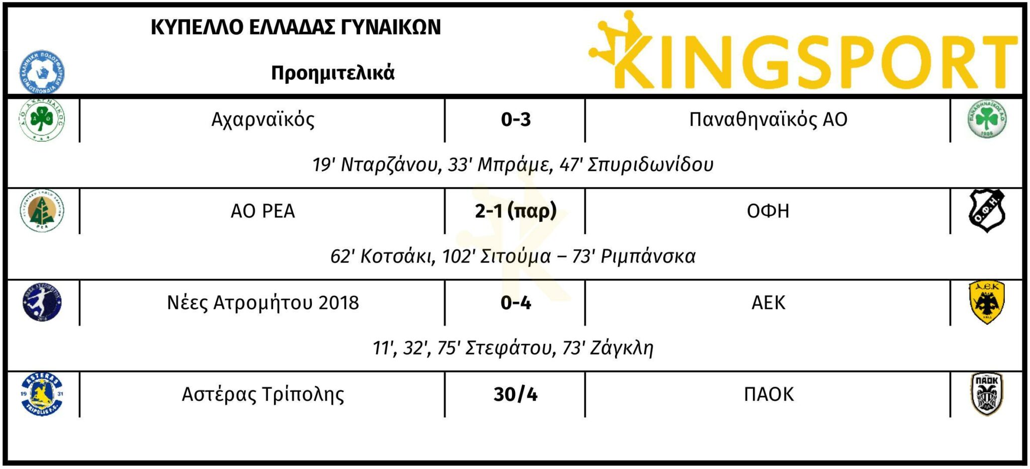 Κύπελλο Ελλάδας Ποδοσφαίρου Γυναικών: Τα αποτελέσματα των προημιτελικών ...