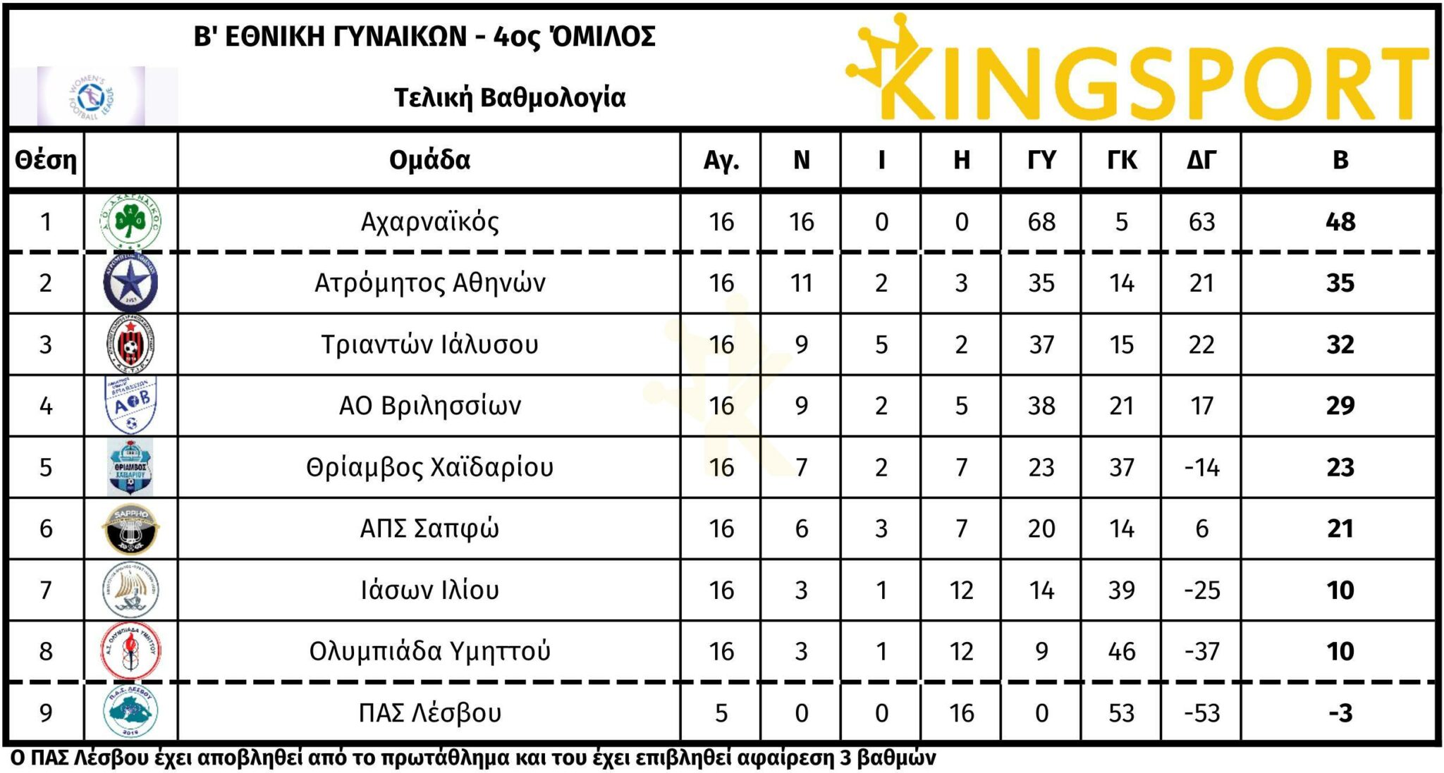 Β' Εθνική Γυναικών: Οι τελικές βαθμολογίες - Kingsport.gr