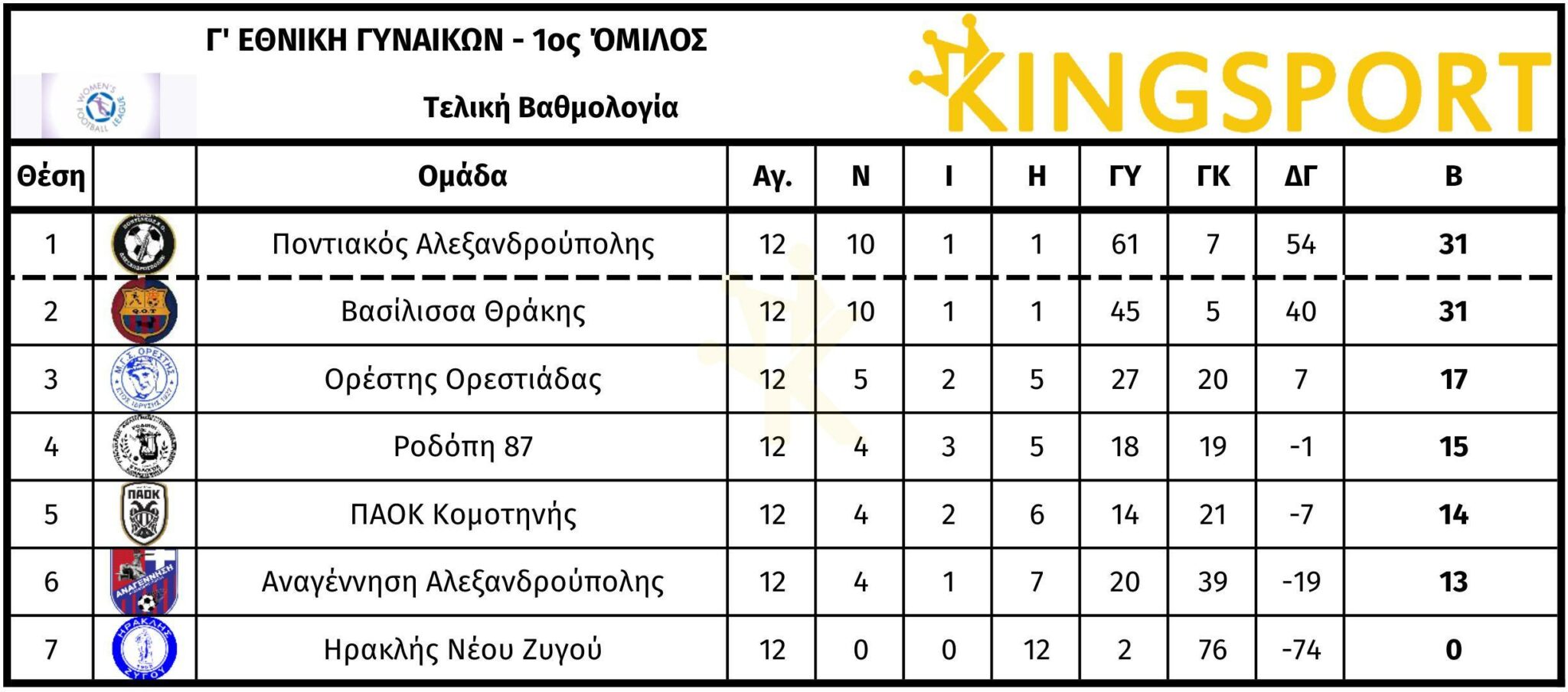 Γ’ Εθνική Γυναικών: Οι τελικές βαθμολογίες - Kingsport.gr