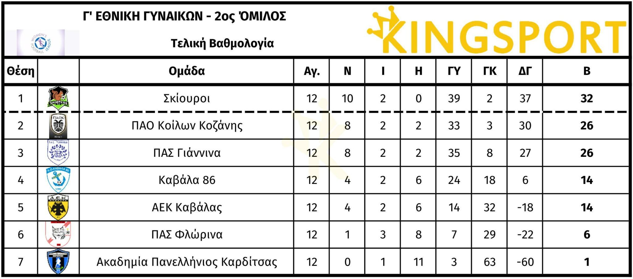 Γ’ Εθνική Γυναικών: Οι τελικές βαθμολογίες - Kingsport.gr
