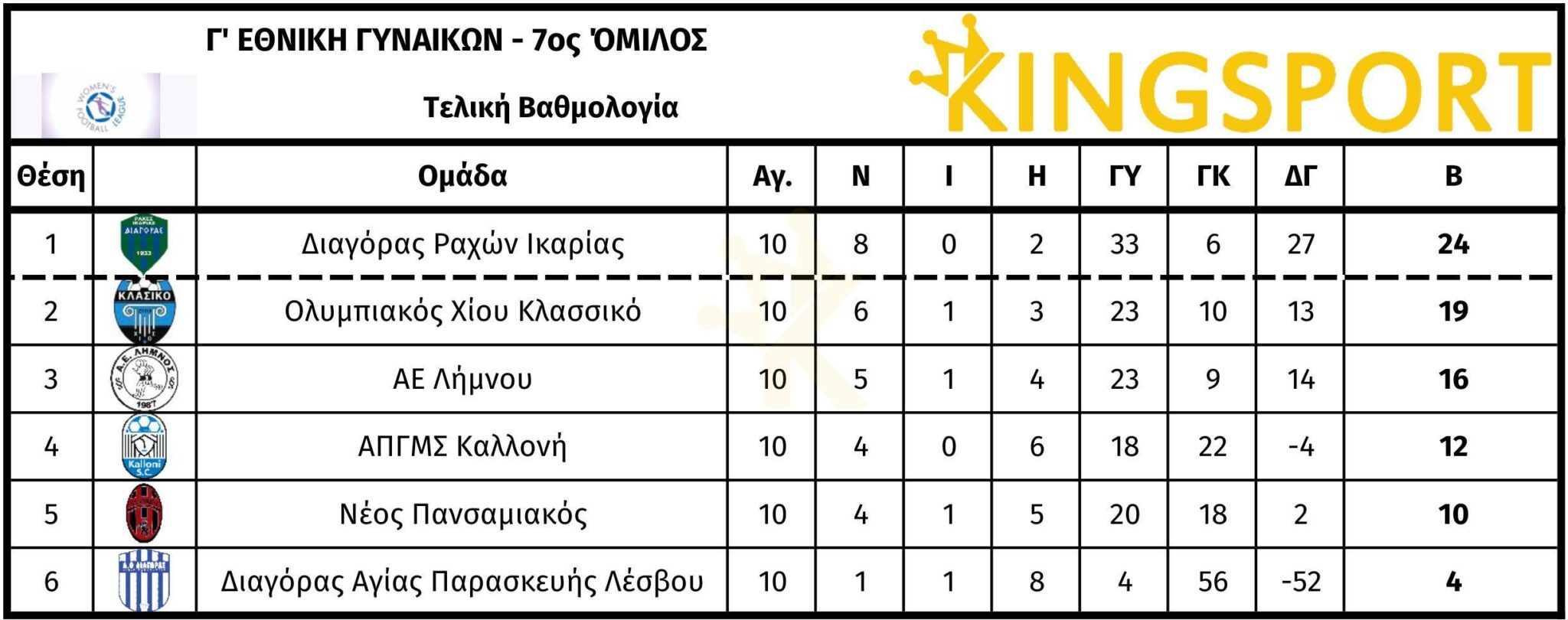 Γ’ Εθνική Γυναικών: Οι τελικές βαθμολογίες - Kingsport.gr