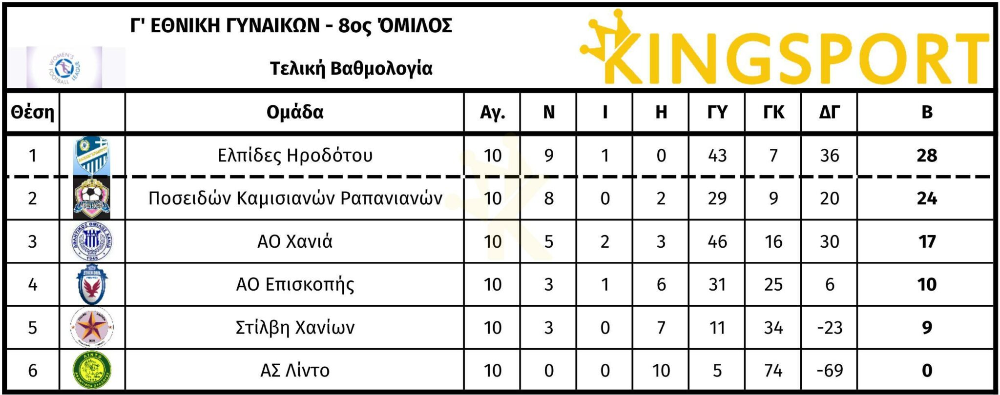 Γ’ Εθνική Γυναικών: Οι τελικές βαθμολογίες - Kingsport.gr